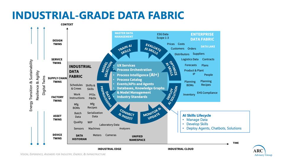 Data Fabrics: A Critical Supply Chain Technology