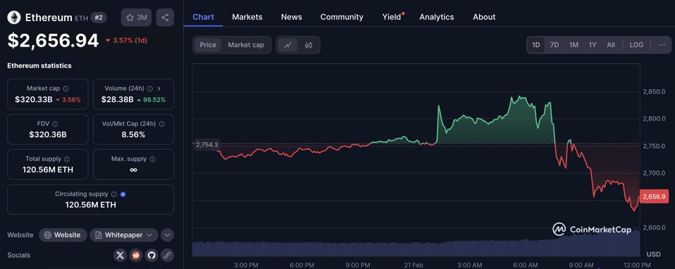 Bybit’s $1.4 Billion ETH Hack: Market Impact And Future Implications