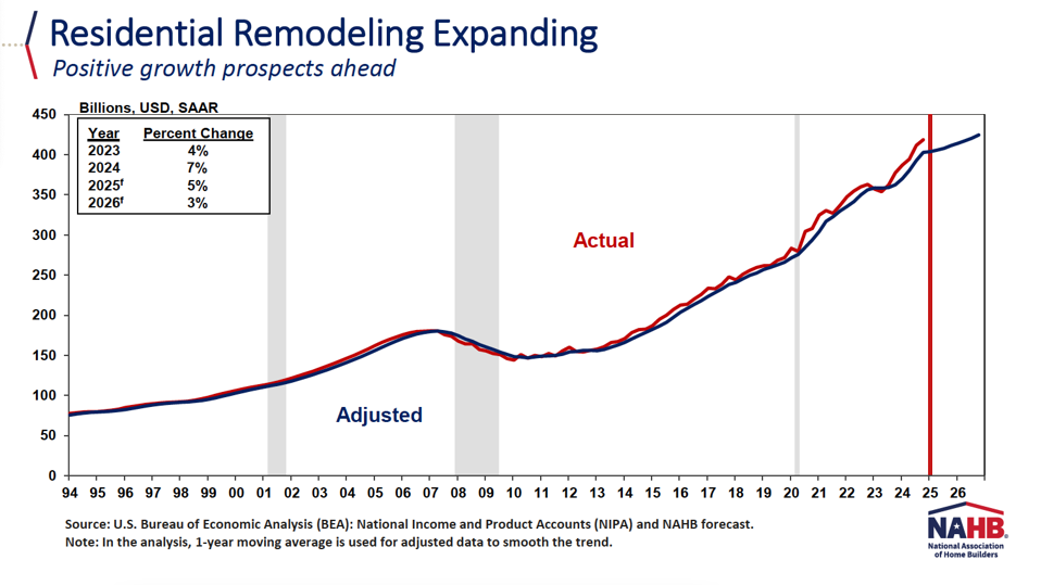 Remodeling’s Dating-Like Experience Expects Growth And Innovation