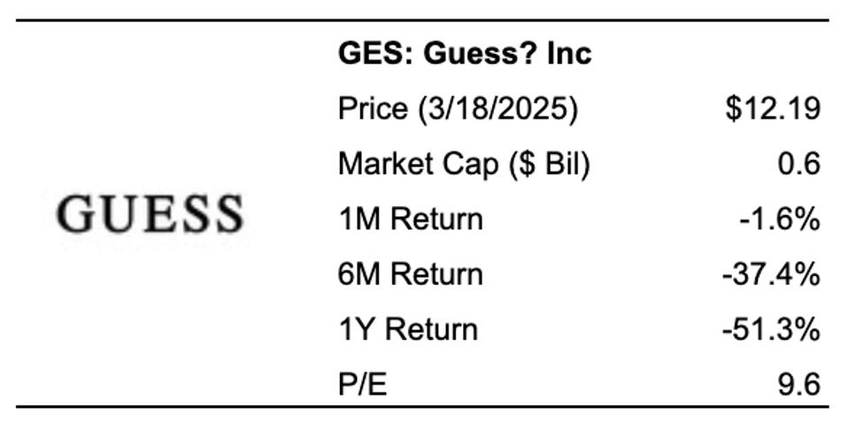 What's New With Guess Stock?