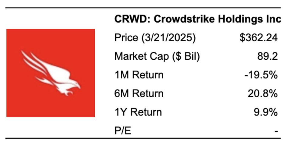 Is CRWD Stock A Buy At $360?