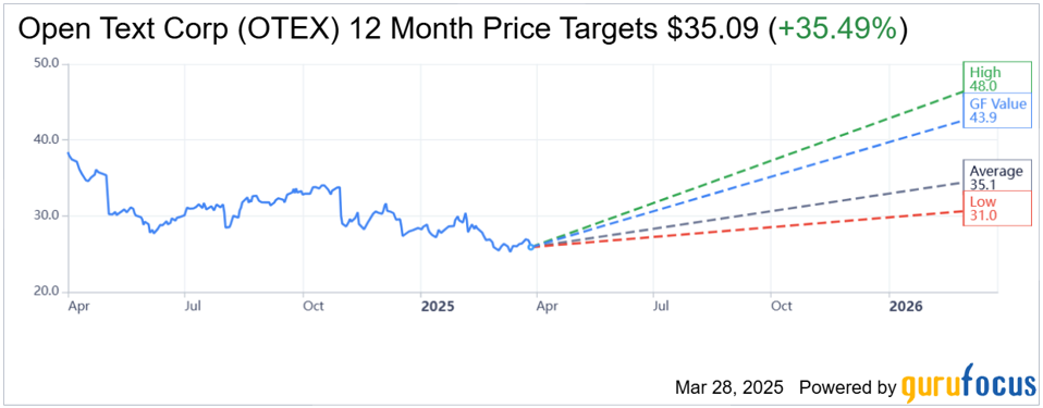 OpenText - A Rare Deep Value Software Stock With Growth Potential