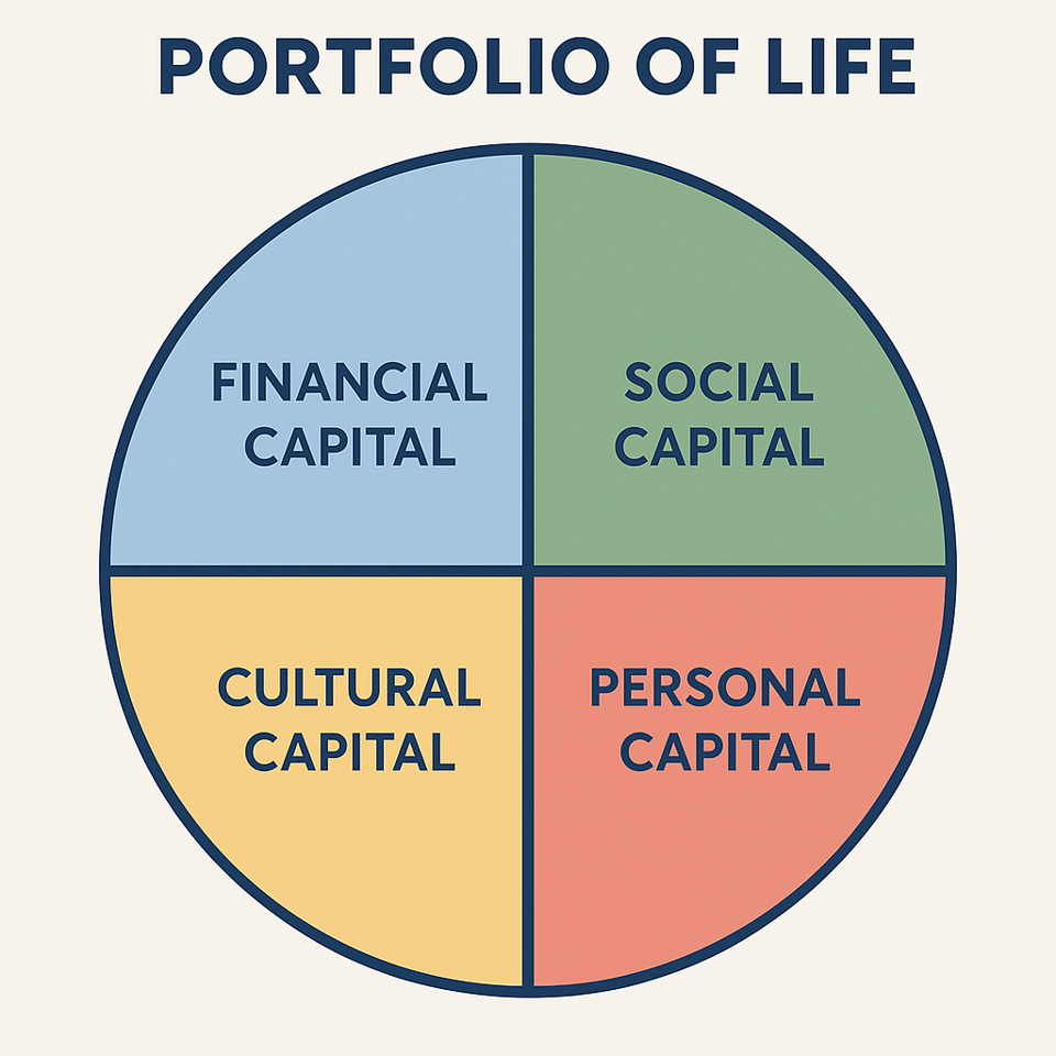 Building The Portfolio Of Life: Dr. Meir Statman’s Fourfold Framework ...