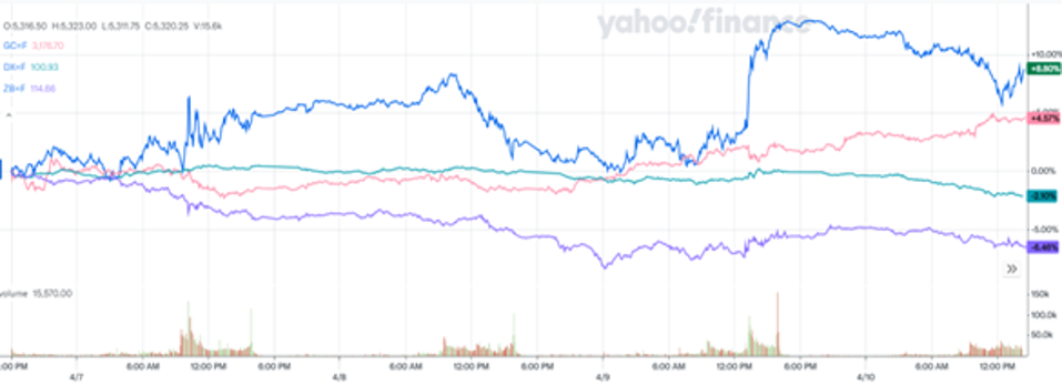 Bonds Bludgeoned, Dollar Dumped, Gold Gains. Markets have been moving