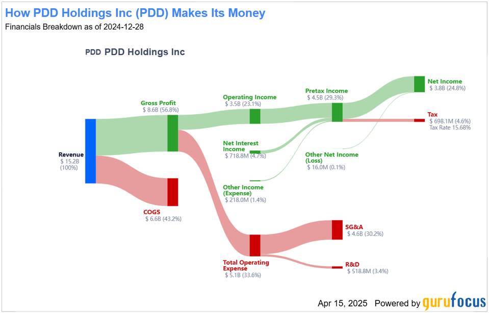 PDD Holdings: A Chinese E-Commerce Gem Trading At A Deep Discount