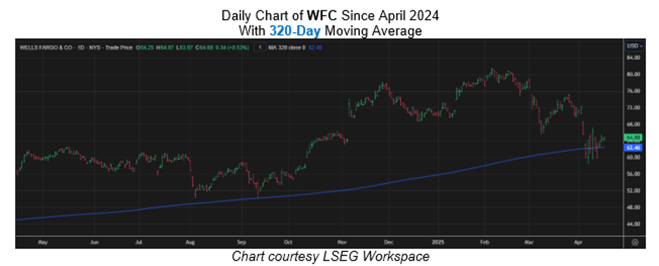 Is This The Bottom For Wells Fargo Stock?