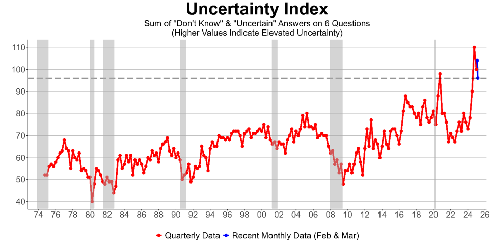 Uncertainty Rules The World On Main Street
