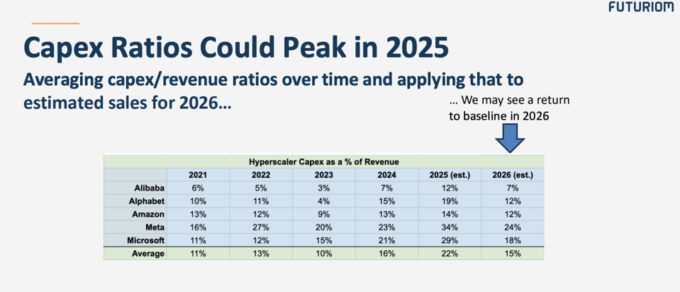 Could 2025 Represent a Near-Term Peak in AI Capex?