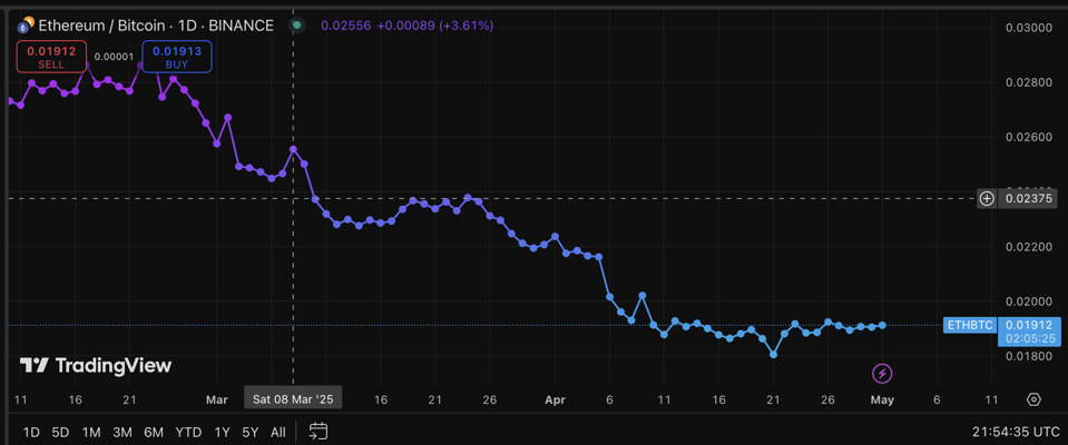 Why BTC May Be The Only Institutional Asset