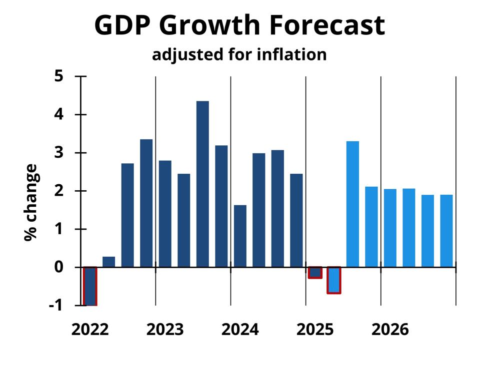 Economic Forecast Update, May 2025: A Short Rocky Road