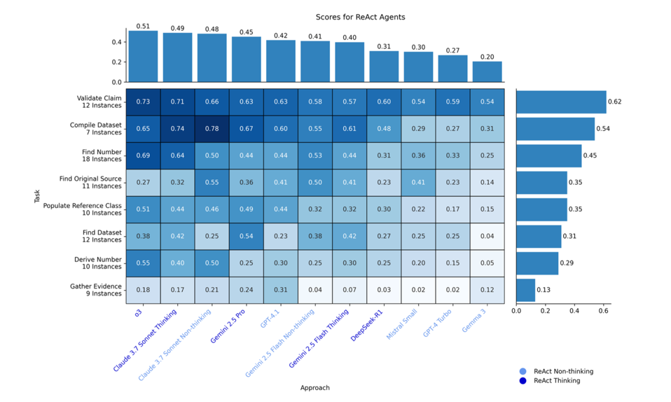 ChatGPT Beats Claude, Google’s Gemini And DeepSeek In Test Of AI Agents