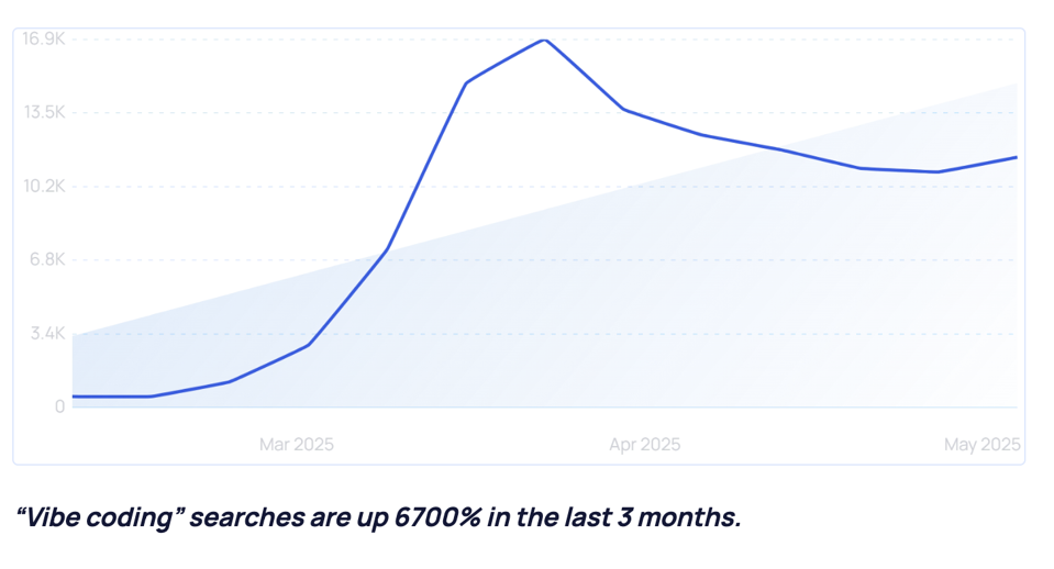 Y Combinator’s AI Revolution And The Rise Startups Built By Vibe Coding