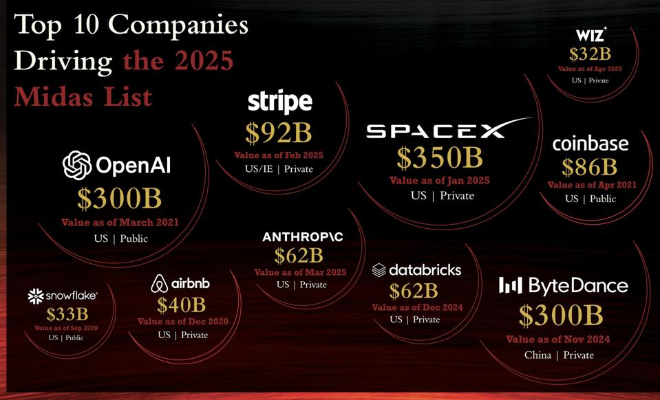 Startup Power Plays: The Companies That Shaped The 2025 Forbes Midas List