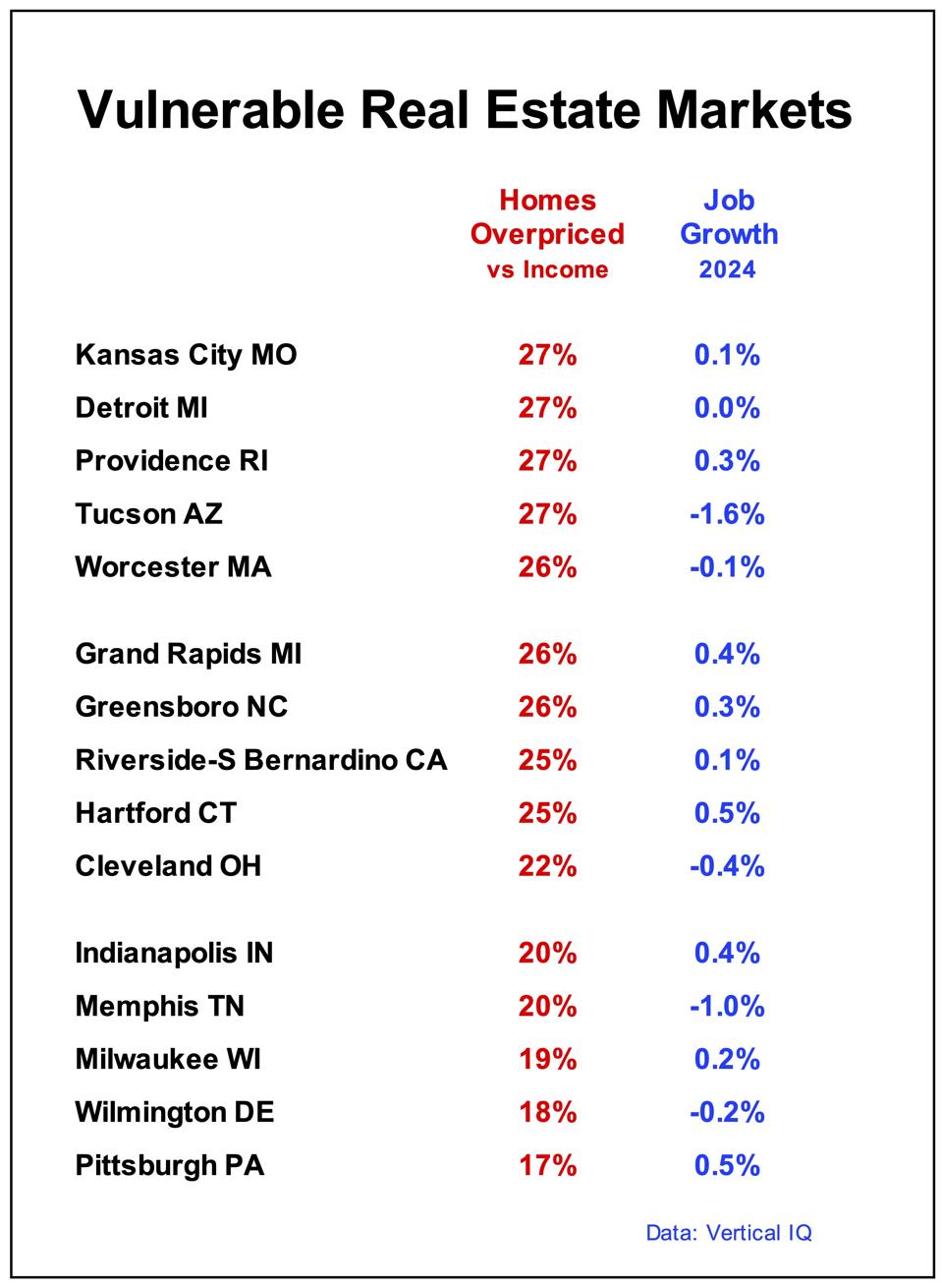 Recession On The Horizon? These Are The Nation’s Most Vulnerable Real Estate Markets