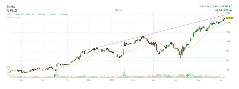 How High Can Netflix Stock Climb? It’s Just Getting Started