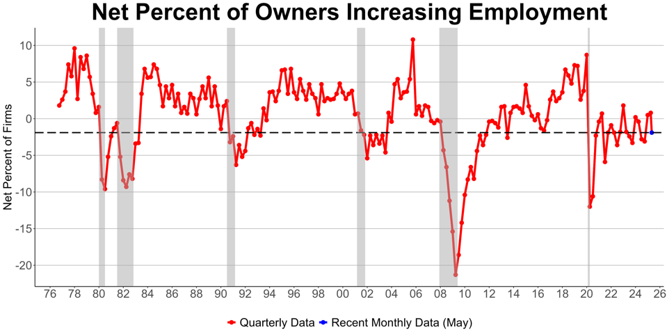 Job Growth Sputters