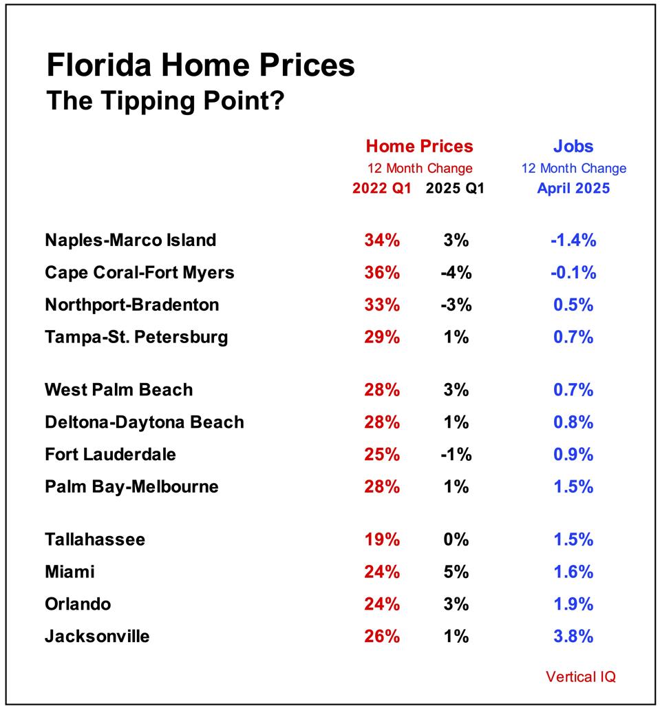 Florida Home Prices: At The Tipping Point?