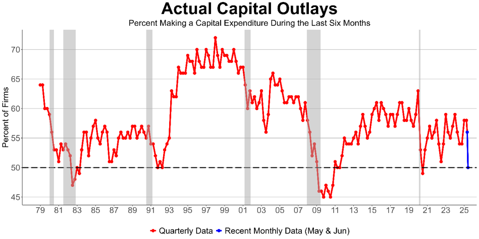 Investment Made By U.S. Small Businesses