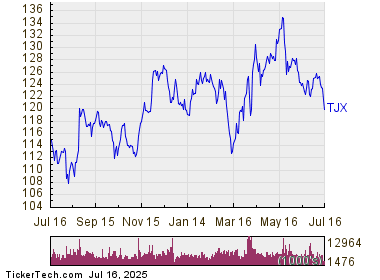 TJX Companies Becomes Oversold