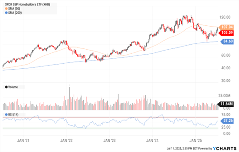 How To Capitalize On Rise To New Highs