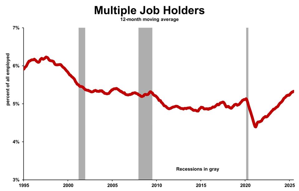 Why 5.3% Of Workers Now Hold Multiple Jobs: The Full Story