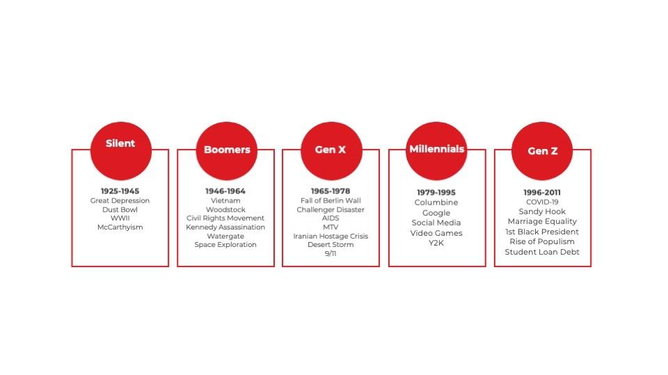 How Gen Z And Millennials Impact Travel And The Experience Economy