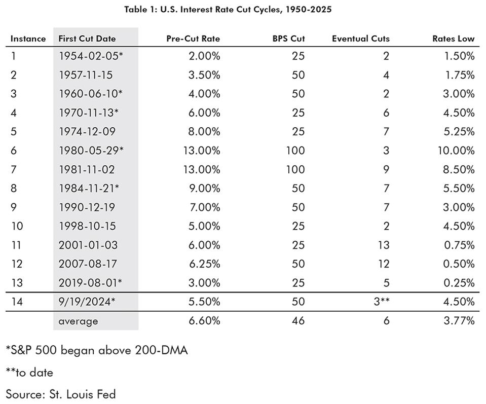 What History Says About Stocks When The Fed Eases