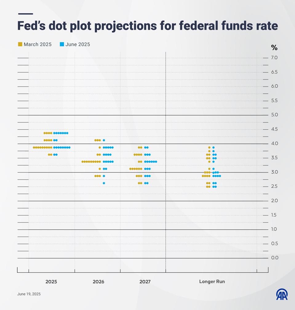 Fed Dot Plot Highlights Wide Disparity Of Views On Future Rate Cuts