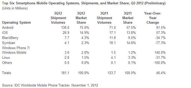 2013 Roundup of Smartphone and Tablet Forecasts & Market Estimates