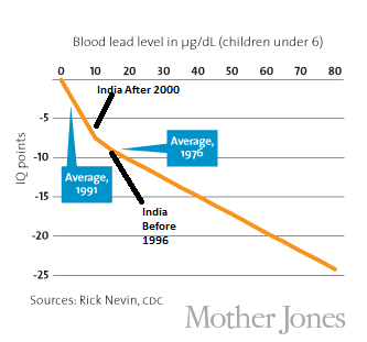 Lead, Crime and India