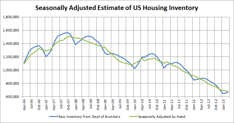 U.S. Housing Inventory Update