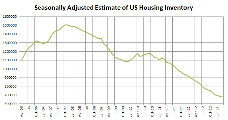 U.S. Housing Inventory Update