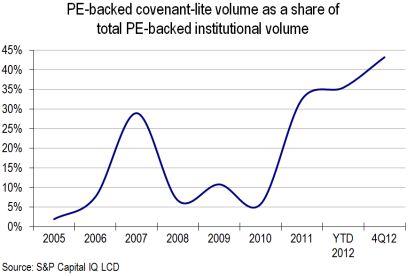 Covenant-lite loans reach new level of acceptance in hot 2012 market