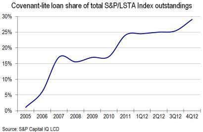 Covenant-lite loans reach new level of acceptance in hot 2012 market
