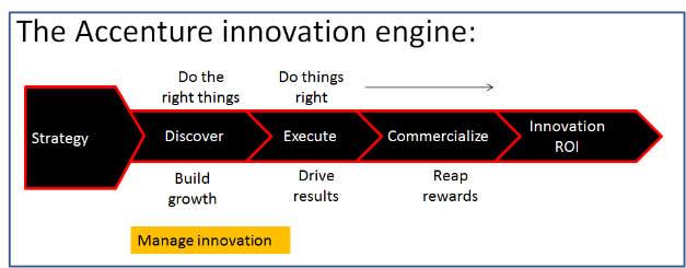 Why No Apple In The Food Industry -- Part 2: The Accenture Innovation ...