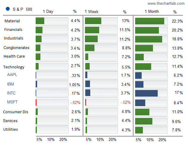 Tech Price Action, What Levels to Watch